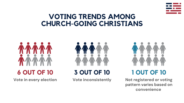 Christians & Voting 2024: Survey Insights | WallBuilders