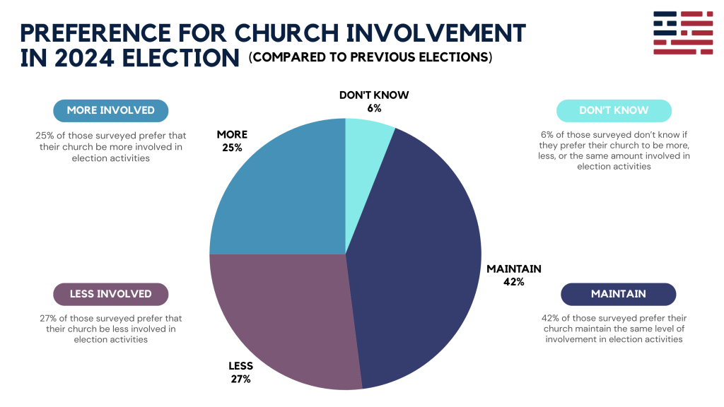 Christians & Voting 2024: Survey Insights | WallBuilders